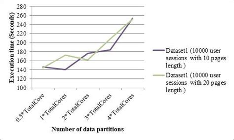 Impact Of The Number Of Data Partitions On Mlp Training Download
