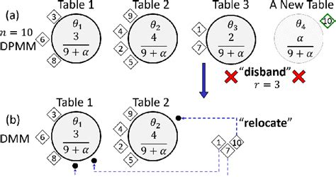 Figure From Tensor Dirichlet Process Multinomial Mixture Model With Graphs For Passenger