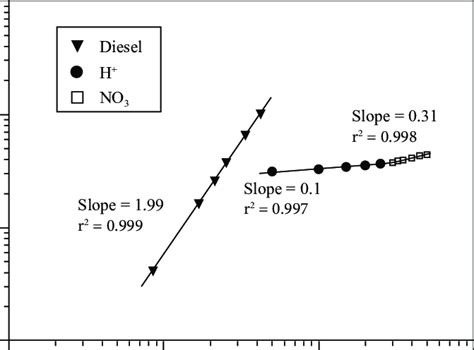 Effect Of Extractant Hydrogen Ion And Nitrate Concentration On The