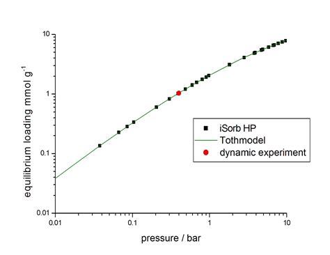 Determination Of Breakthrough Curves And Effective Gas Sorption Capacities
