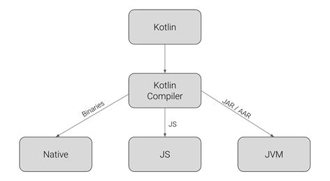 Maximizing Code Sharing Between Android And Ios With Kotlin