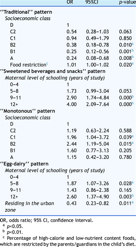 Final Models Of Multivariate Ordinal Logistic Regression Between Download Table