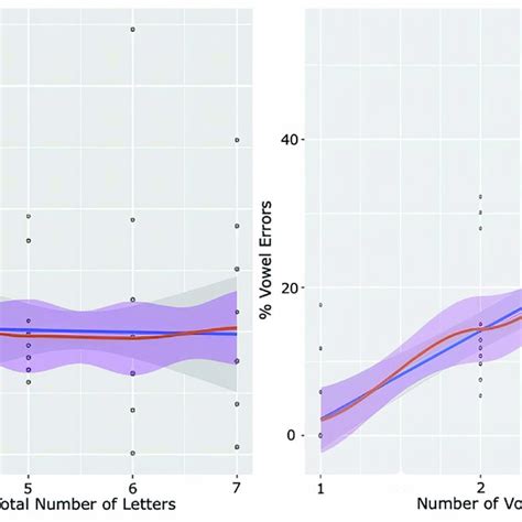 The Regression Lines Blue And Lowess Smoothing Curve Red Showing
