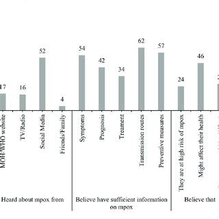 Sources Of Mpox Information Perceptions Of Knowledge And Perceived Download Scientific