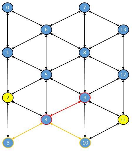 present latency on the path 2 11 with different routing methods
