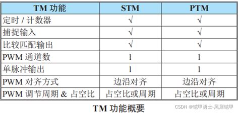 合泰 学习个人笔记（定时器模块）ptm和stm的区别 Csdn博客