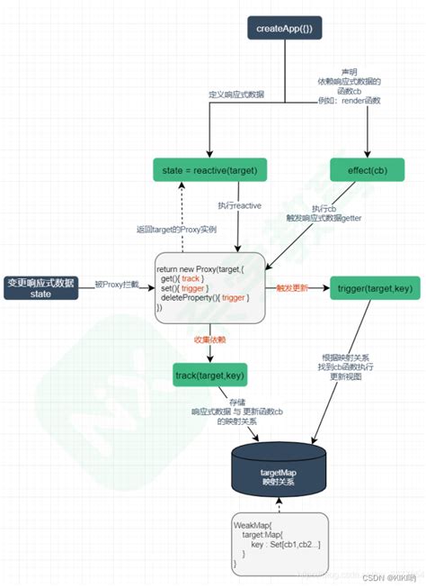 vue3 0响应式原理 mvvm中能否将model中的数据作为view中绑定 csdn博客