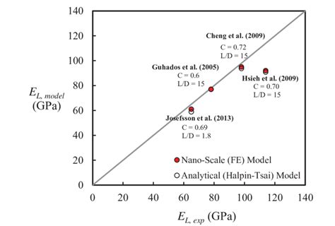 Fig B1 Longitudinal Elastic Modulus Of Isolated Cellulose Microfibril Download Scientific