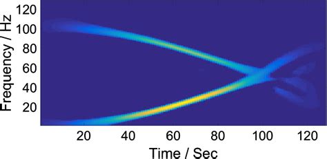 Tf Representation Signal With Intersecting Components Download
