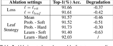 Table 2 From Vitree Single Path Neural Tree For Step Wise Interpretable Fine Grained Visual