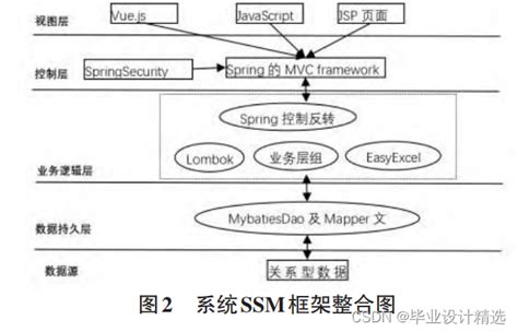 高校学生综合测评管理系统 毕业设计 Javaspringmvcspringmybatisvue通知信息管理系统评价尺度 Csdn博客
