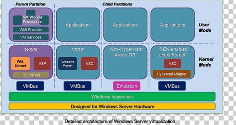 Hyper V Hypervisor Virtualization Computer Software Computer Network Diagram PNG Clipart Brand