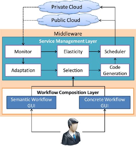 Figure 1 From Workflow Specification And Scheduling With Security