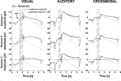 Figure 3 From An Auditory Brain Computer Interface Based On The Self Regulation Of Slow Cortical
