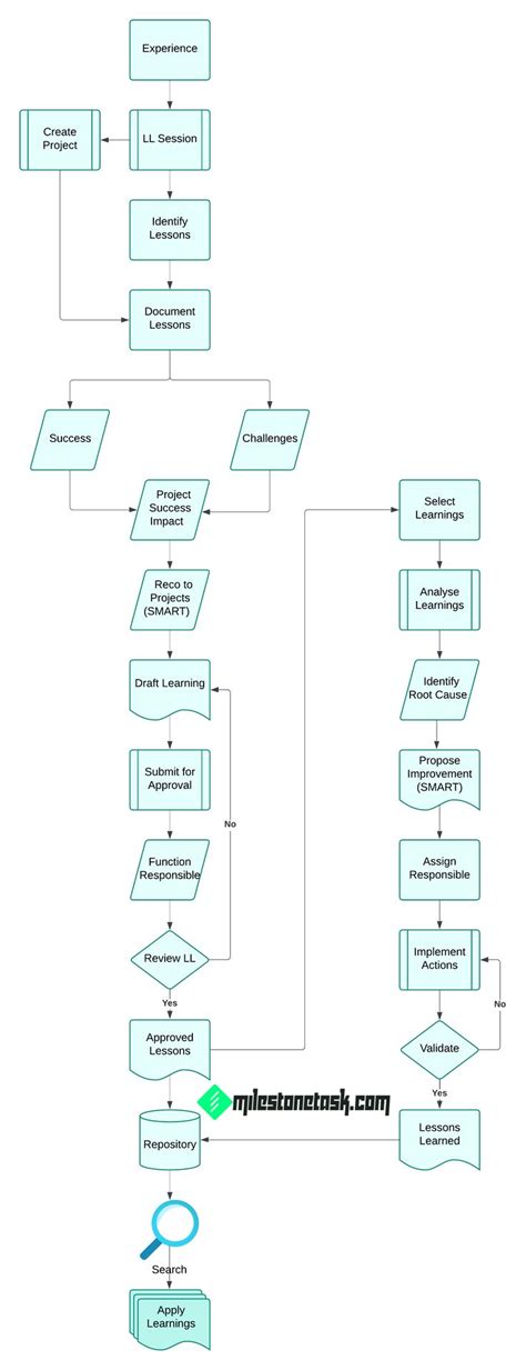 Lessons Learned Lifecycle Management Framework Deployment Lessons