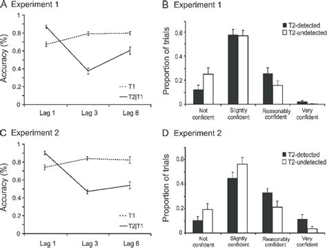 Behavioral Data From Experiments 1 And 2 All Error Bars Shown Standard Download Scientific