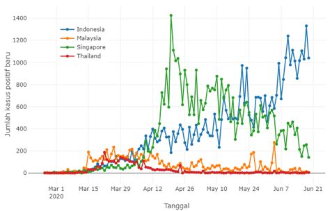 Visualisasi Penyebaran Kasus Covid 19 Part 2 By Nur Hargita Padmarini