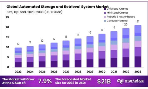 Automated Storage And Retrieval System Market Cagr Of 79