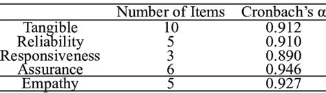 Testing Reliability With Cronbachs Coefficient Alpha Download