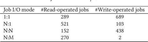 Table 6 From End To End Io Monitoring On Leading Supercomputers Semantic Scholar