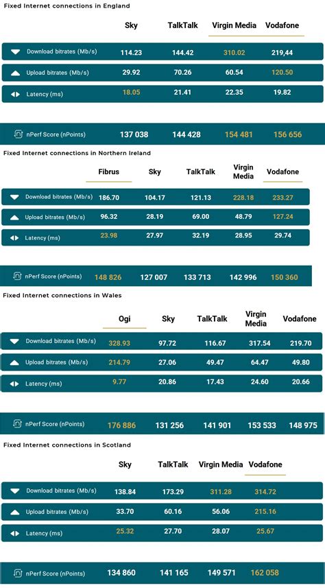 Nperf Ranks Fastest Uk Fixed Broadband Isps By Nation And Speed Uk Fibre Connectivity Forum