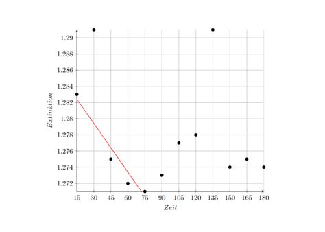 Tikz Pgf Using Pgfplots To Display A Dataset And A Function At The