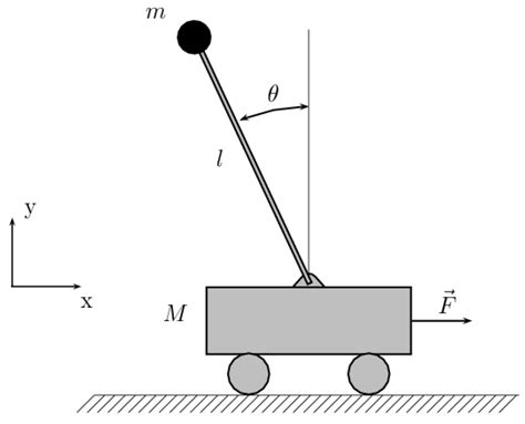 Control System In Open Source Fpga For A Self Balancing Robot