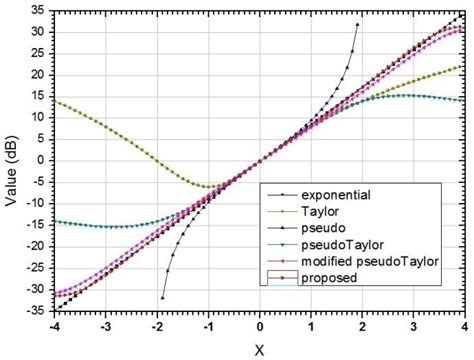 The Db Scale Of Exponential Function And Five Different Exponential