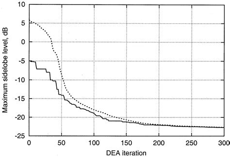 mean dashed line and the best solid line maximum sidelobe level