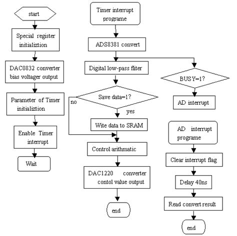 the flow of software in dsp download scientific diagram