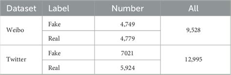 Table 1 From A Two Branch Multimodal Fake News Detection Model Based On Multimodal Bilinear