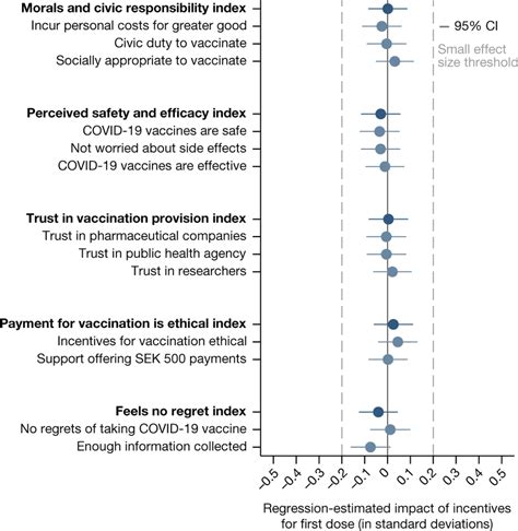 Regression Estimated Effects Of Offering Financial Incentives For Download Scientific Diagram