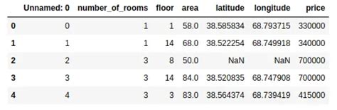 Data Cleaning In Pandas — 01 Documentation