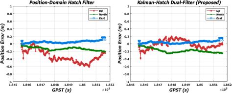 Positioning Errors Of Pd Hatch Filter Algorithm And Proposed