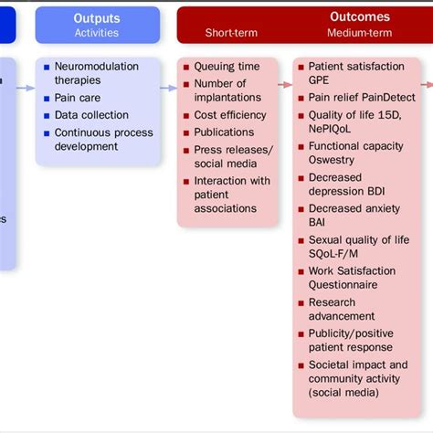 Logic Model Showing Inputs Activities Outputs And Outcomes Of The Download Scientific Diagram