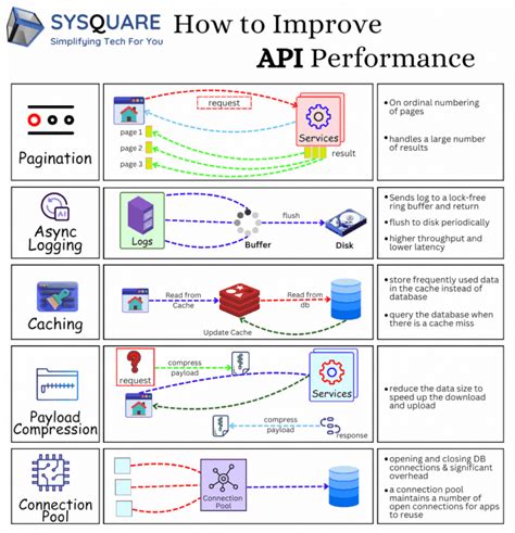 Sysquare On Linkedin Apiperformance Apioptimization Fastapi