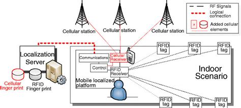 Combined Rfid Cellular Indoor Localization System Scheme Download Scientific Diagram