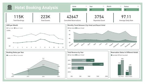 Github Shabmeihotelbookinganalysis