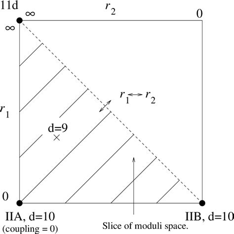 Figure 1 From Some Relationships Between Dualities In String Theory Semantic Scholar