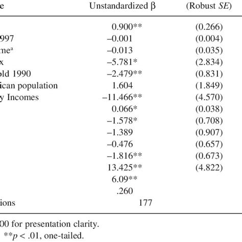 Regression Results With Robust Standard Errors Dependent Variable Cop