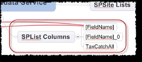 Sharepoint 2010 Mms In Depth Look Into The Taxonomy Parts