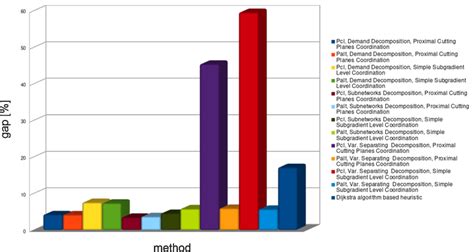 average lower bound relative gap for all decomposition methods medium