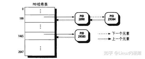 深度剖析linux内核进程描述符task Struct实现原理（超级详细） 知乎
