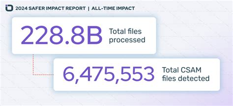Scan For Csam With Hashing And Matching Technology Safer By Thorn