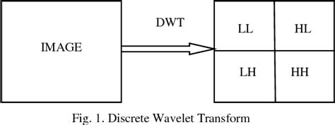 Figure 1 From Design Of A Video Summarization Scheme In The Wavelet Domain Using Statistical