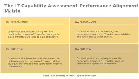 IT Capability Assessment Performance Alignment Matrix Free Download IT Capability Assessment Performance Alignment Matrix Free Download