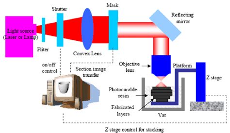 4 Schematic Of The Mask Projection Micro Stereolithography Apparatus