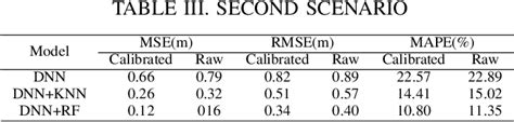 Table Iii From Indoor Positioning Using Dnn And Rf Method Fingerprinting Based On Calibrated Wi