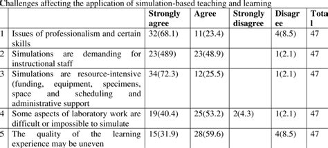 Challenges Affecting The Application Of Innovative Simulation Based Download Scientific Diagram