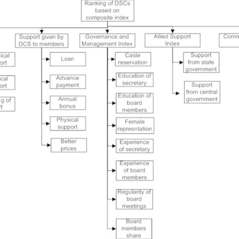 Hierarchical Structure Of Ahp Model Download Scientific Diagram